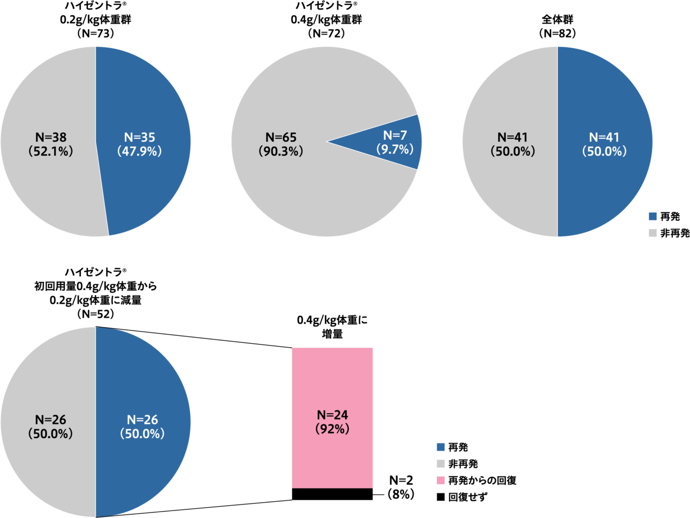 ハイゼントラ 臨床試験:CIDP（PATH継続試験） – CSL pro