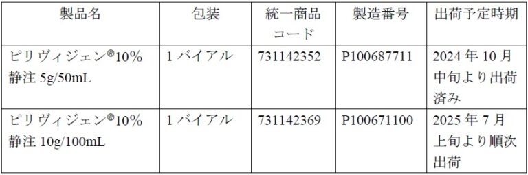包装変更のご案内 ピリヴィジェン 10％静注5g/50mL及びピリヴィジェン 10％静注10g/100mL – CSL pro