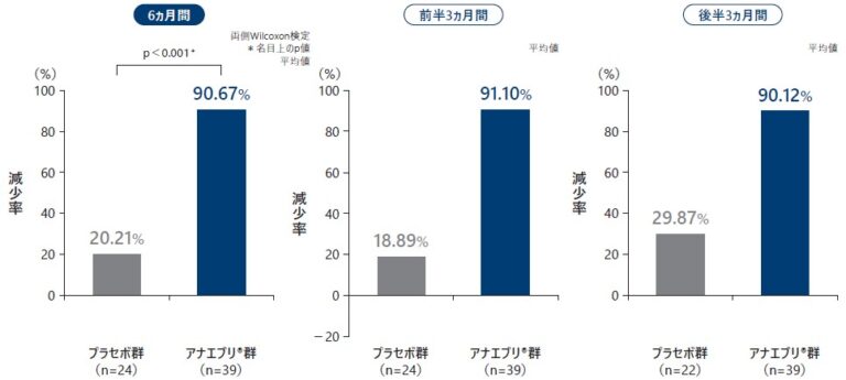 アナエブリ皮下注200mgペン 臨床試験 (3001試験) – CSL pro